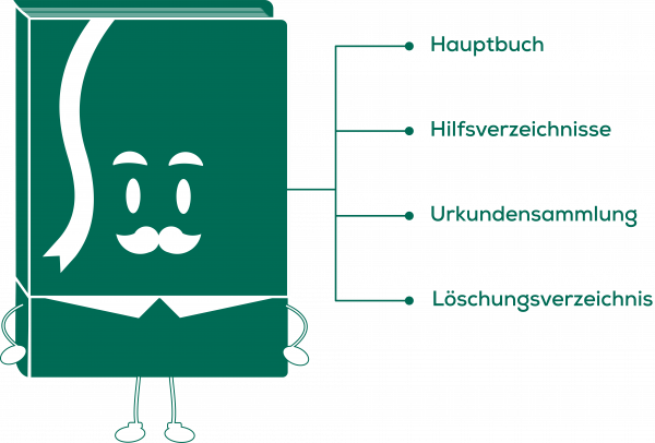 Wie ist das Grundbuch aufgebaut? Alle Bestandteile | IMMOunited